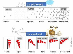 Séquence vocabulaire et expression écrite autour de la météo • ReCreatisse