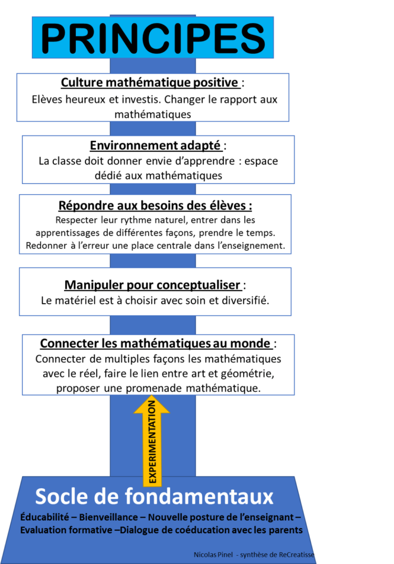 Enseigner les mathématiques autrement : MHM • ReCreatisse Enseigner les mathématiques autrement : MHM • ReCreatisse