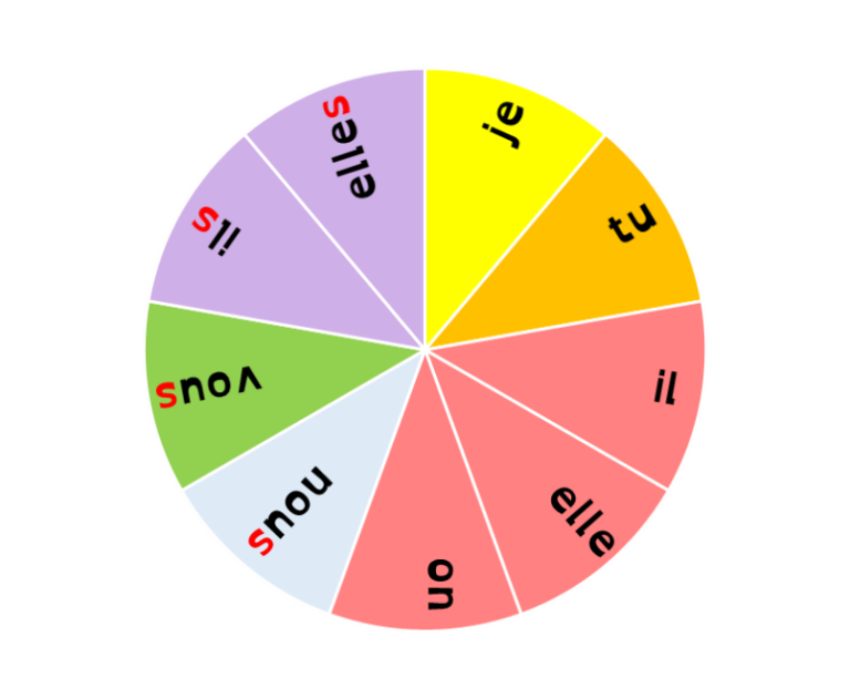 LES ROUES DE CONJUGAISON • ReCreatisse